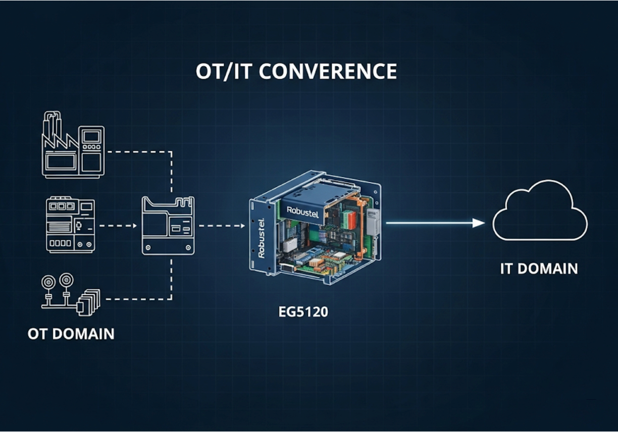 OT and IT Convergence: Bridging the Gap with an Edge Gateway