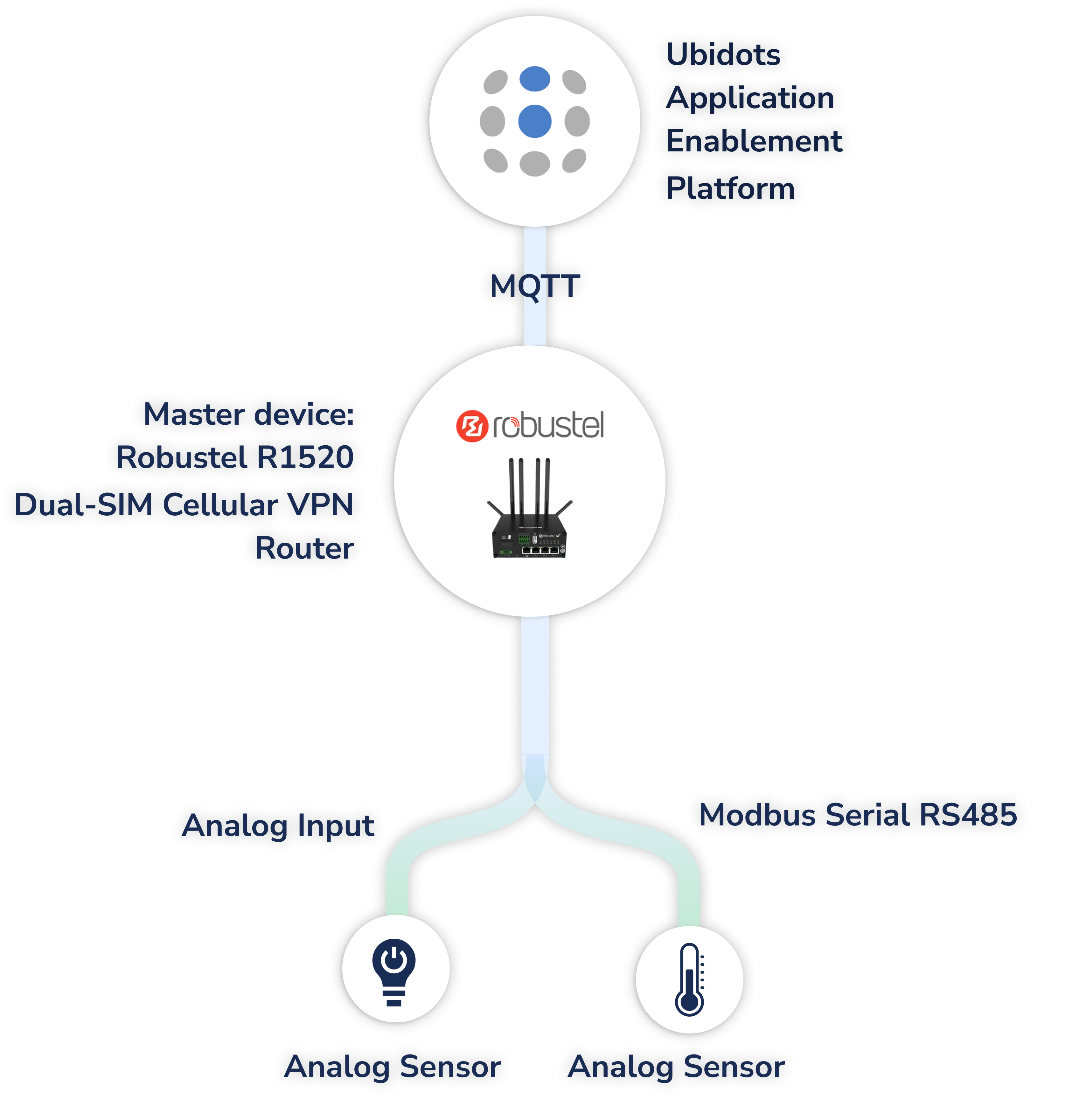 Connect Robustel R1520 4G Router to Ubidots IoT Platform
